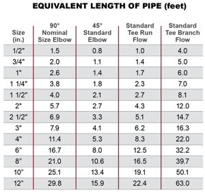 How Fittings, Valves & Strainers Affect Pressure & Head Loss | Corzan® CPVC