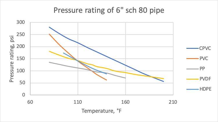 WHAT IS CPVC’S TEMPERATURE RATING? | Corzan
