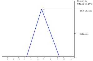 WHAT IS DEIONIZED WATER AND WHICH PIPING MATERIALS CONVEY IT? | Corzan ...