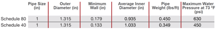 WHEN TO USE SCHEDULE 80, SCHEDULE 40 OR CPVC-LINED FRP | Corzan® CPVC