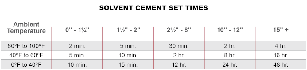 What You Need to Know About CPVC Solvent Cement Cure Times | Corzan® CPVC