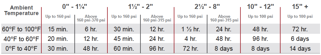 HOW TO SOLVENT WELD CPVC IN HOT WEATHER | Corzan® CPVC