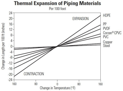 STRESS AND THE MODULUS OF ELASTICITY FOR CPVC PIPING VS. METAL | Corzan