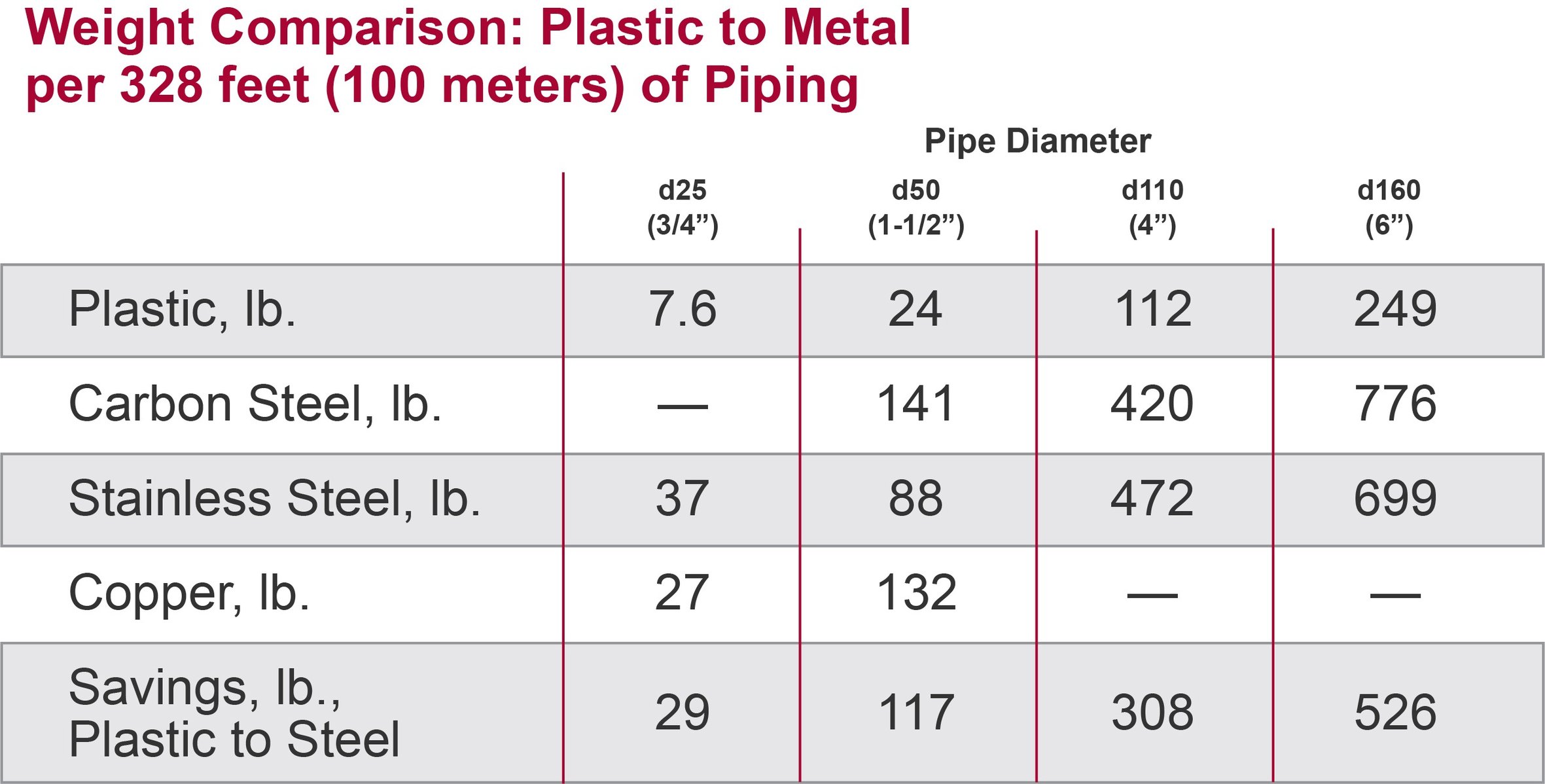 Why Pipe Weight Matters | Corzan