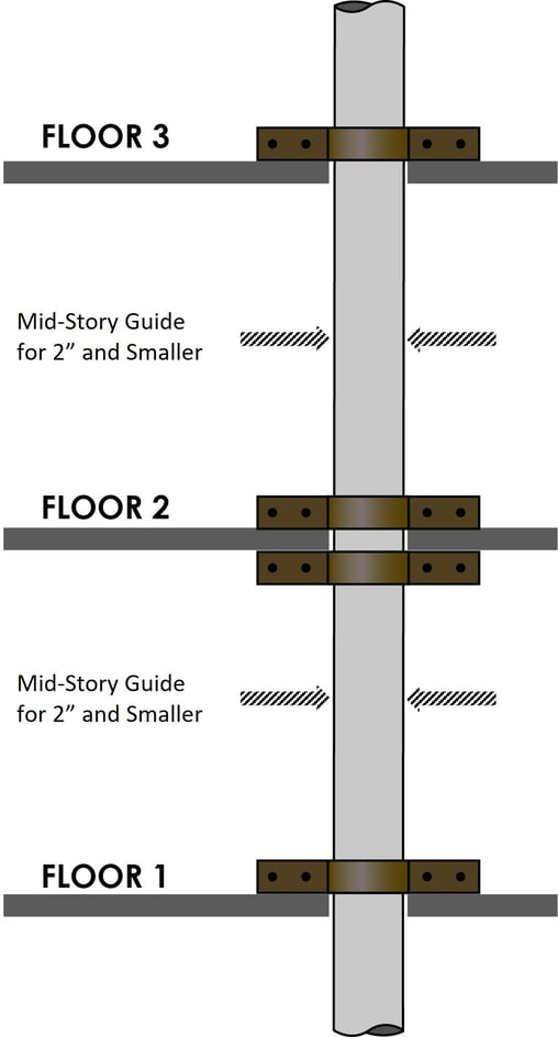 CPVC: Vertical Pipe Support Methods in High-Rise Construction | Corzan ...