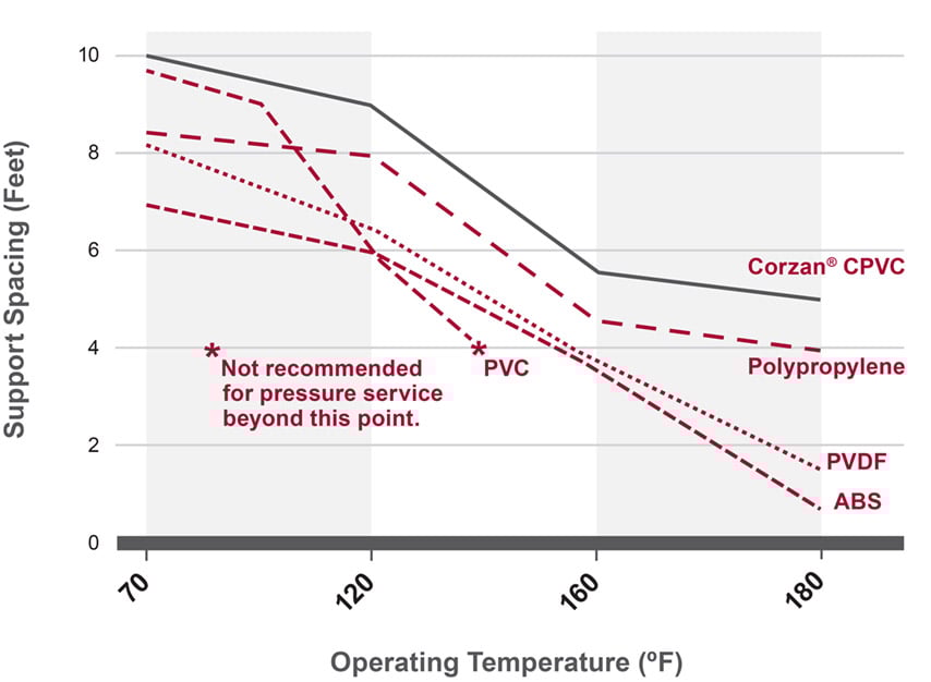 Installing Corzan® CPVC: Hanging and Laying | Corzan® CPVC