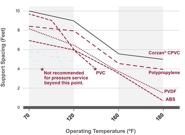 Installing Corzan® CPVC: Hanging and Laying | Corzan® CPVC