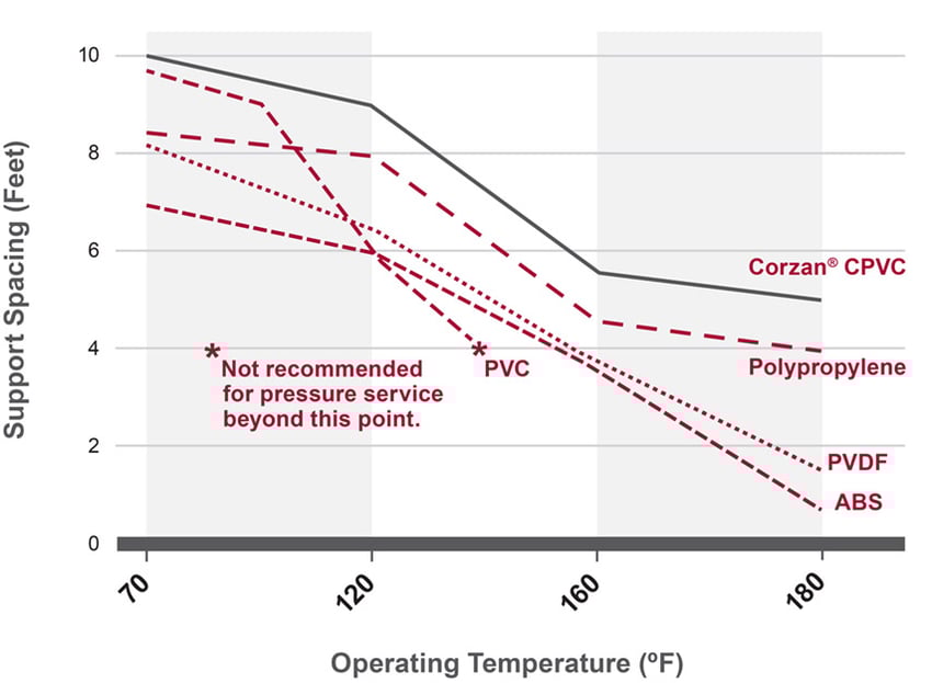 Installing Corzan® CPVC: Hanging and Laying | Corzan® CPVC