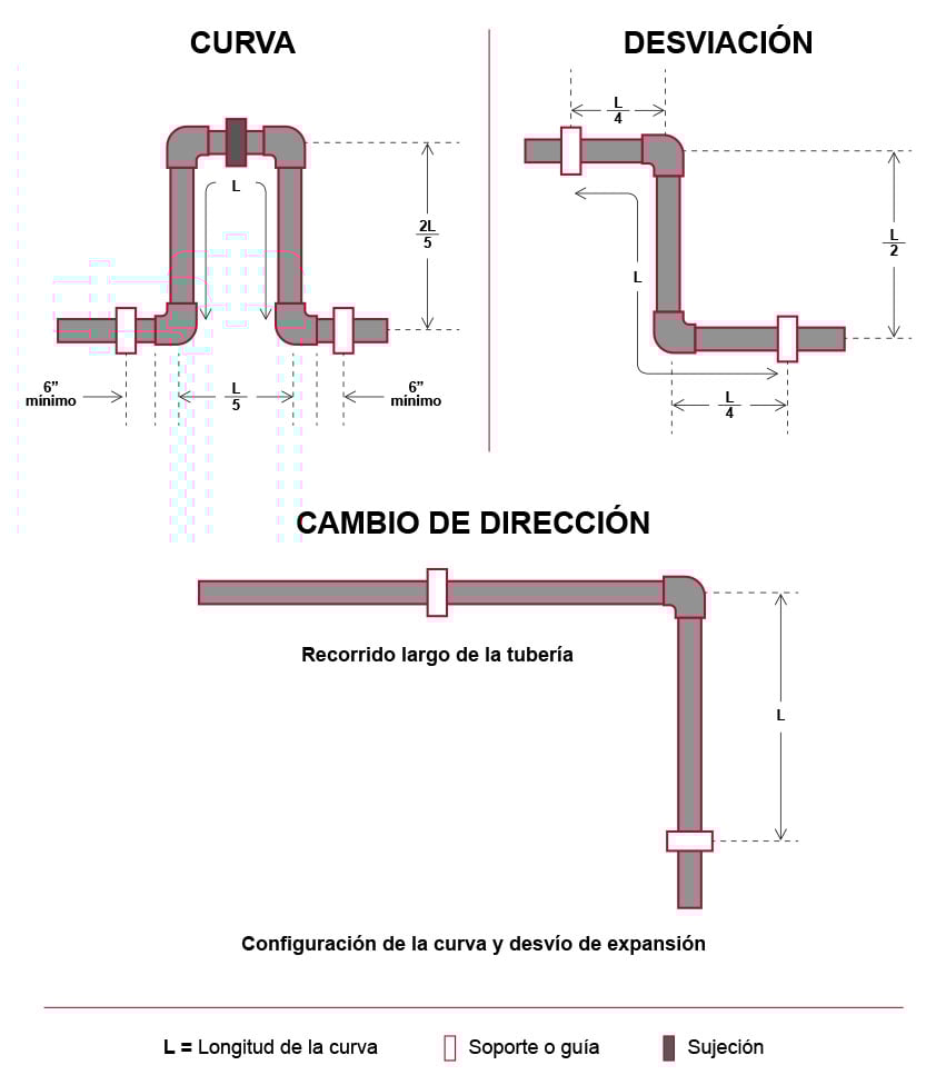 Curvas y desviaciones para loops de expansión en sistemas de tuberías